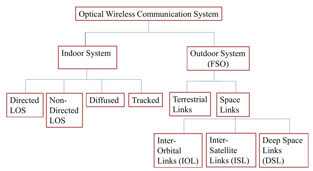 (PDF) Optical Communication in Space: Challenges and Mitigation Techniques