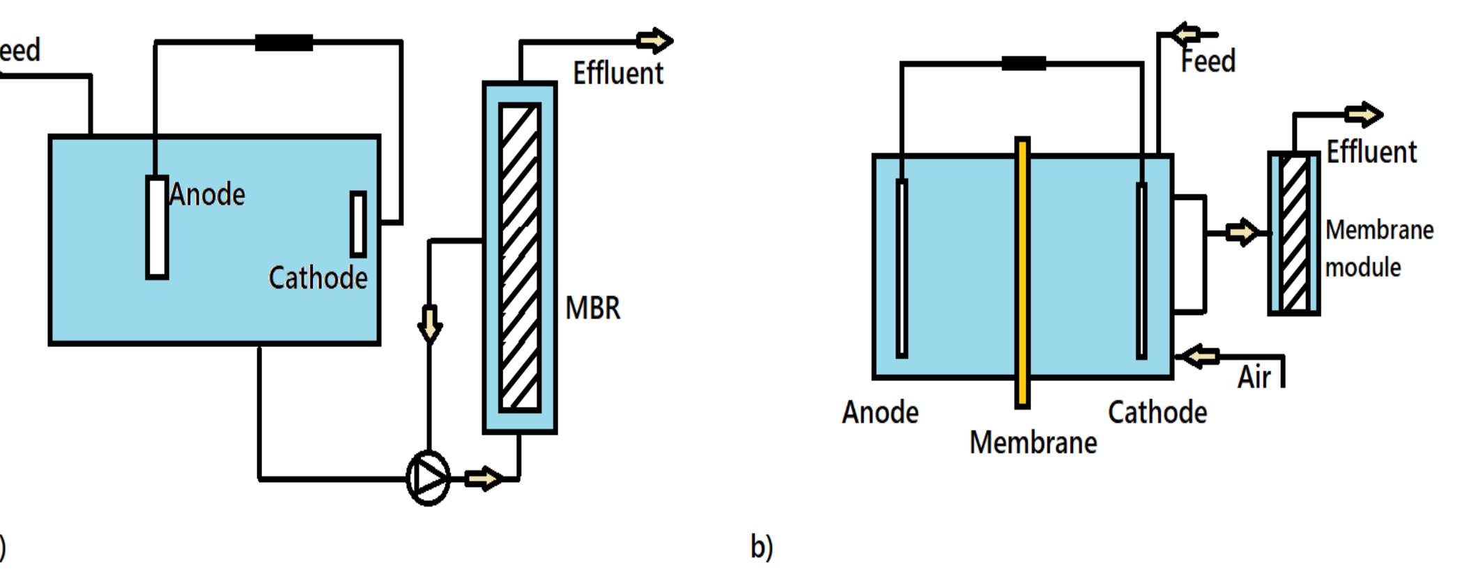 Mfc-mbr layouts: (a) single chamber, (b) dual chamber. two