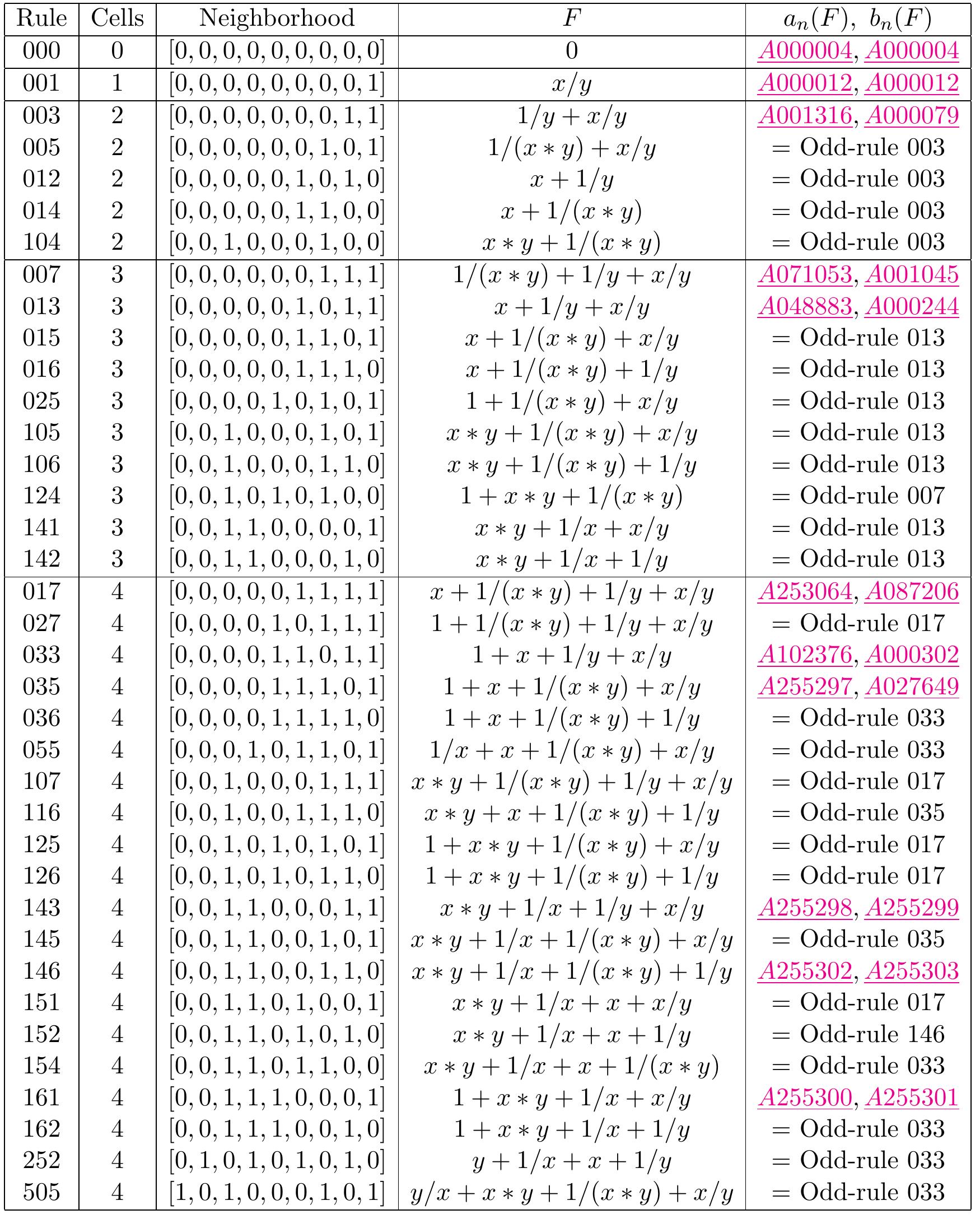 Table 1 - Odd-Rule Cellular Automata on the Square Grid