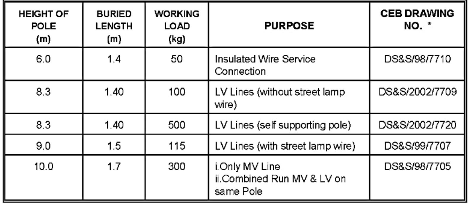 ‘reduced size drawings of each type of pole are annexed to