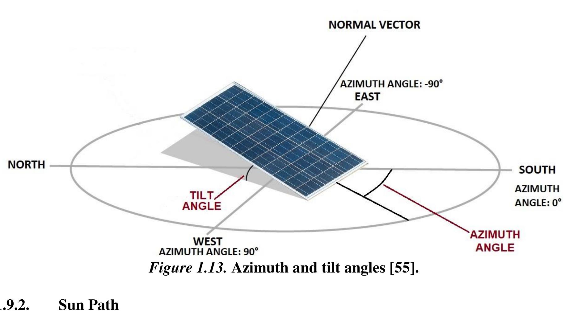 [53]. figure 1.13 shows azimuth and tilt angles [54]. the
