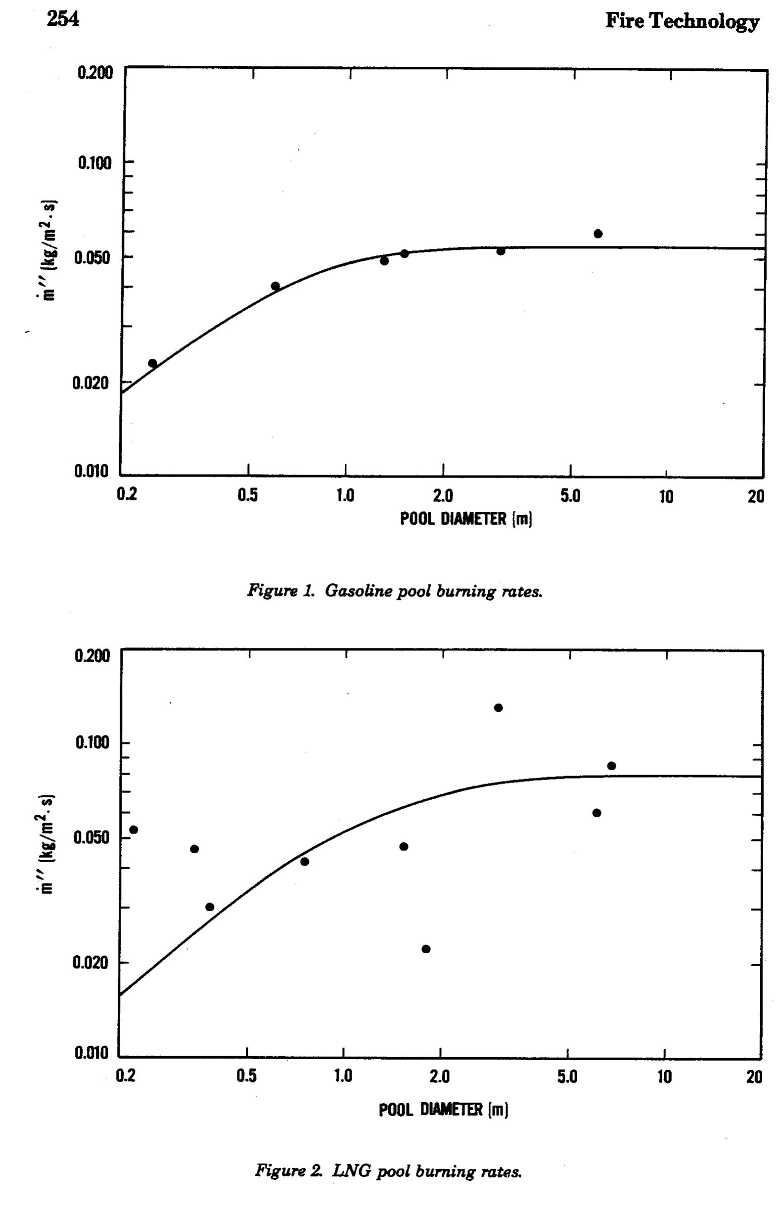 Figure 1 - Estimating large pool fire burning rates