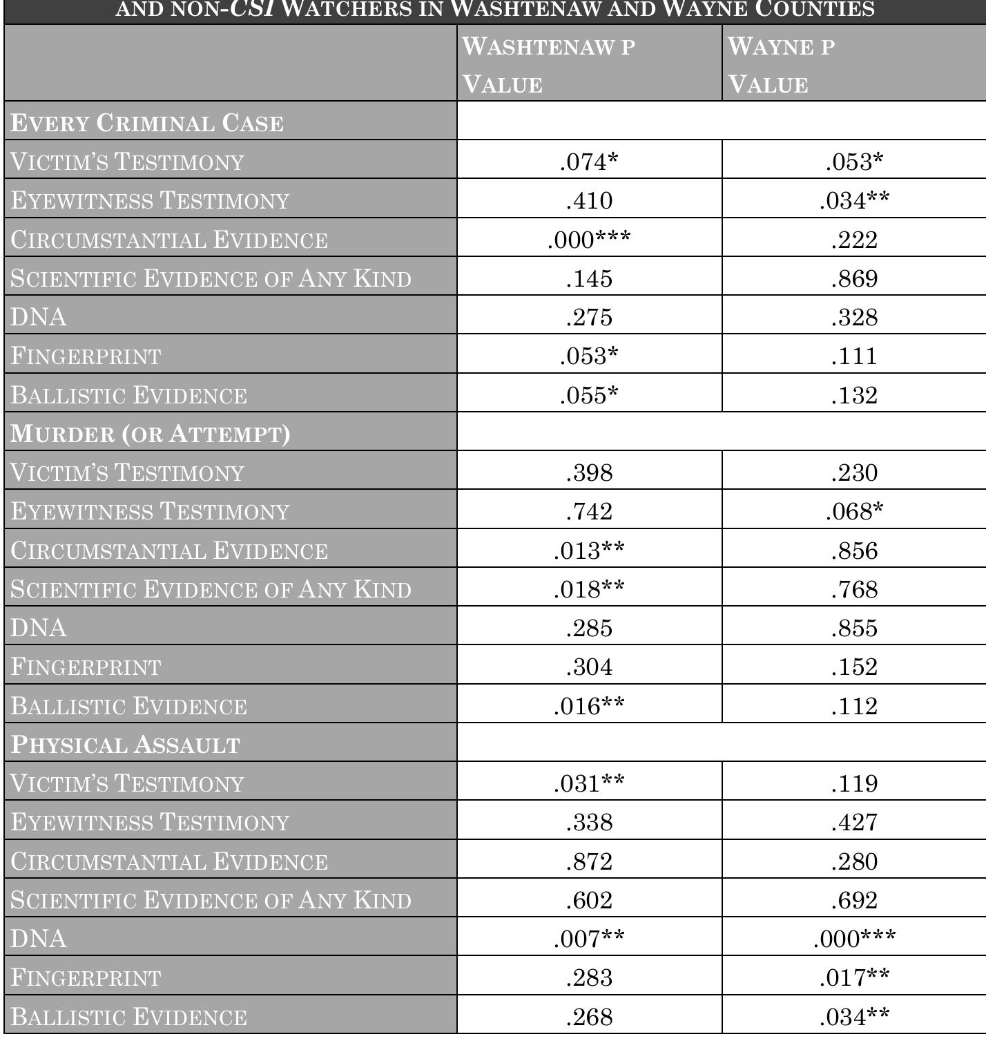 Table 3 - An Indirect-Effects Model of Mediated