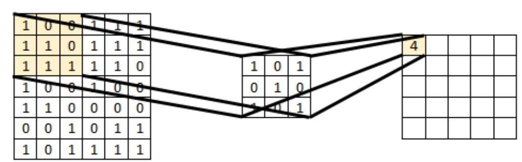 Example of a convolution operation of a 7x7 input with a 3x3