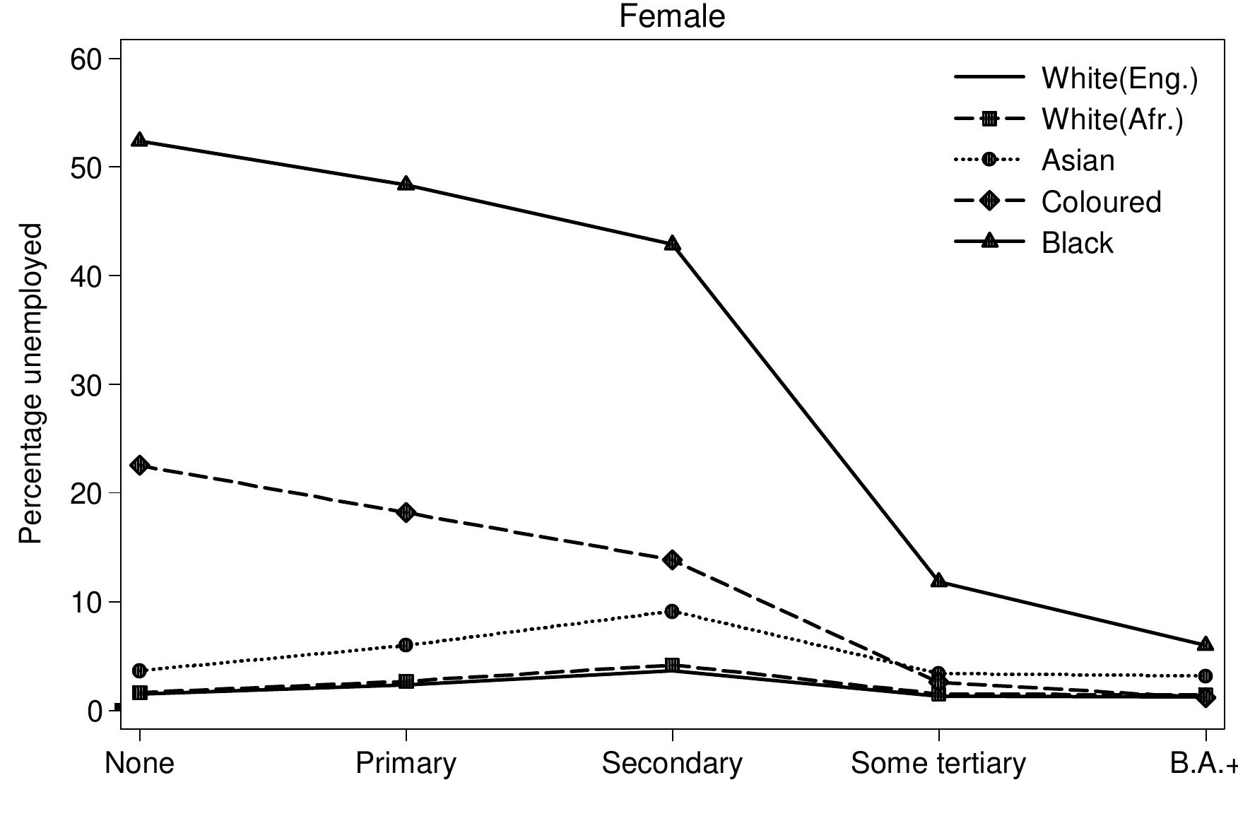 Figure 2 - The legacy of apartheid: Racial inequalities in