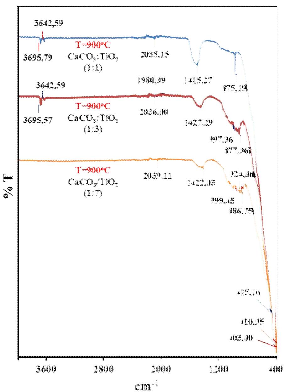Ftir spectra of catio; with different raw material molar