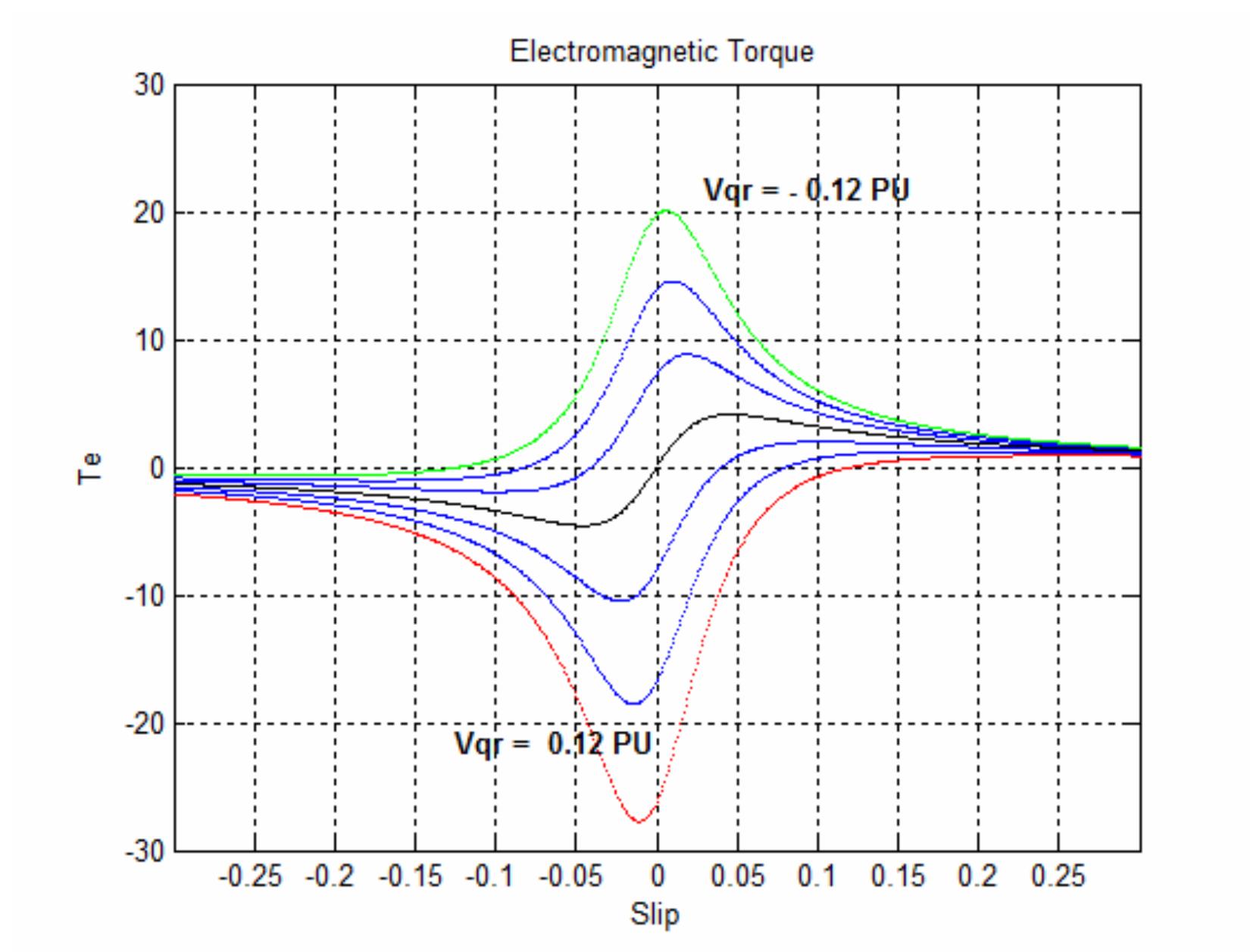 Figure 4 - Modeling of Asynchronous machines for stability