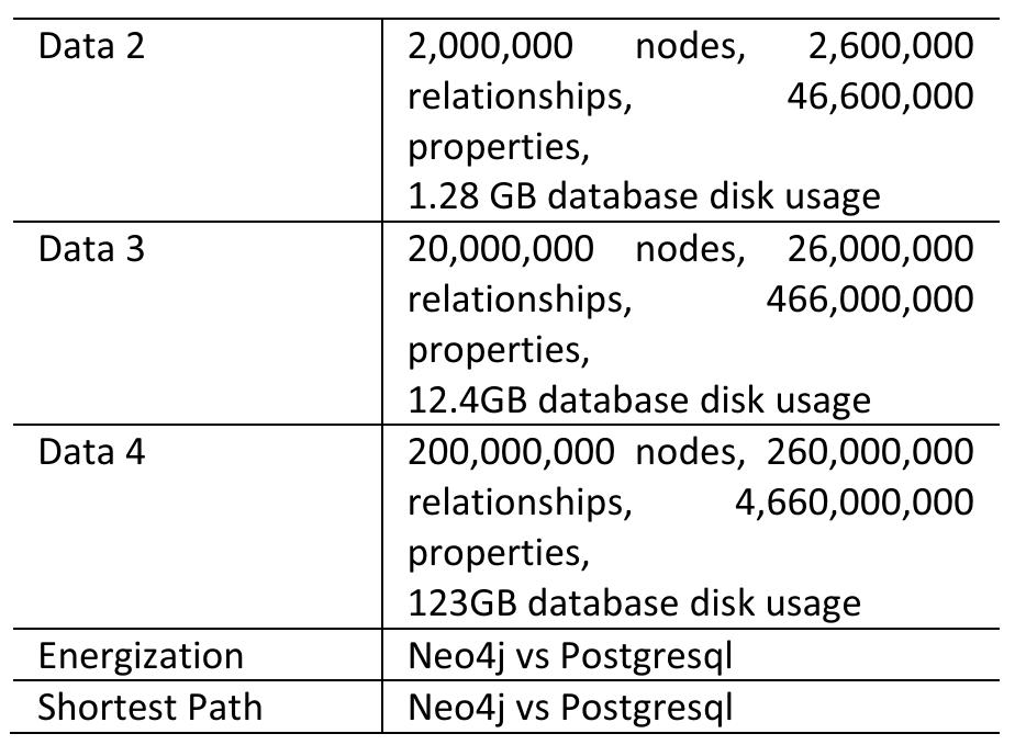 Test scenario 3 there are 3 different sizes of dataset and 2