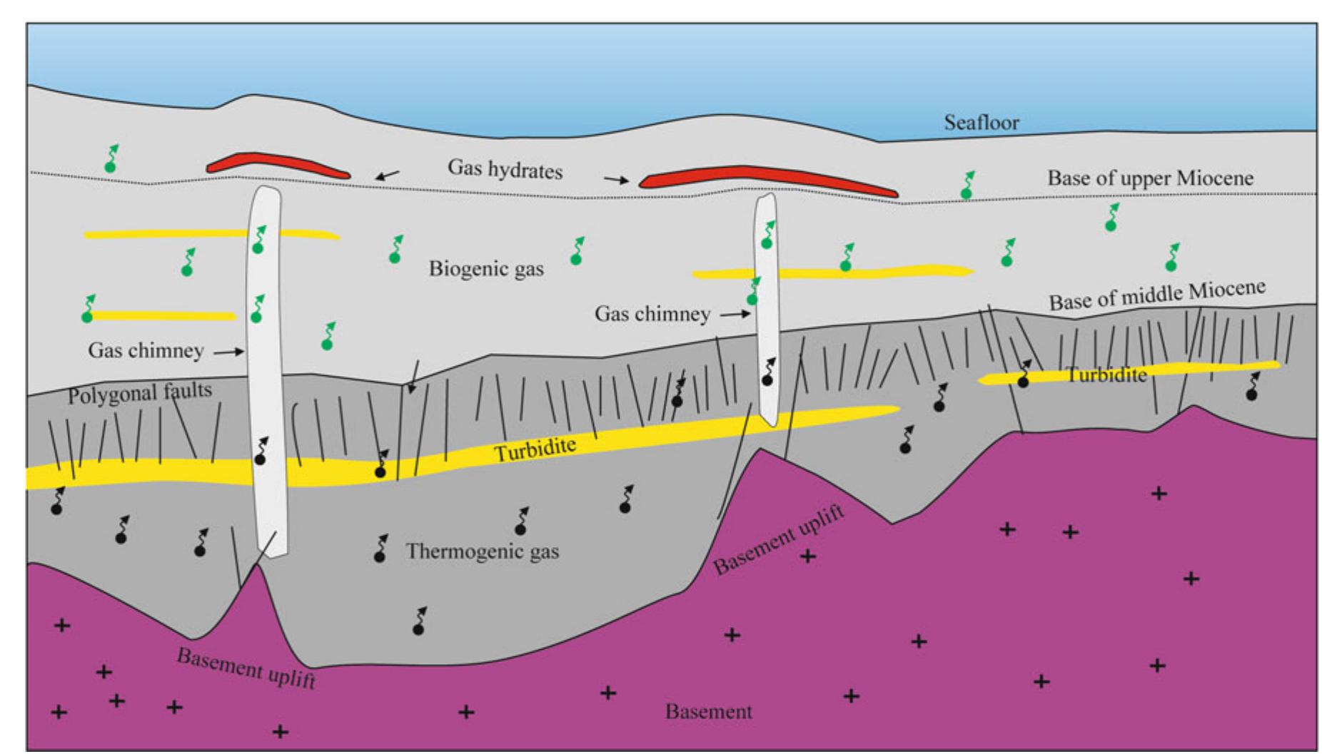 Geological model of fluid migration and the formation of gas