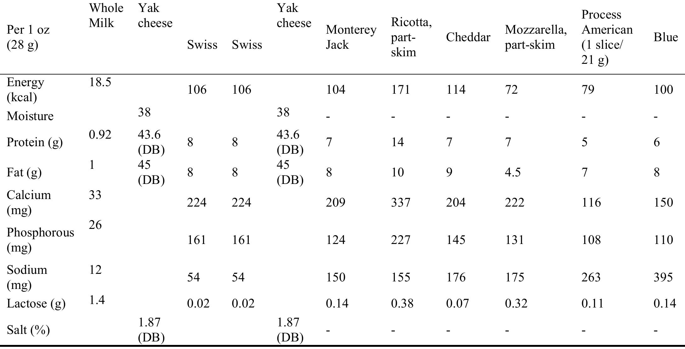 Nutritional composition of different types of cheese. table