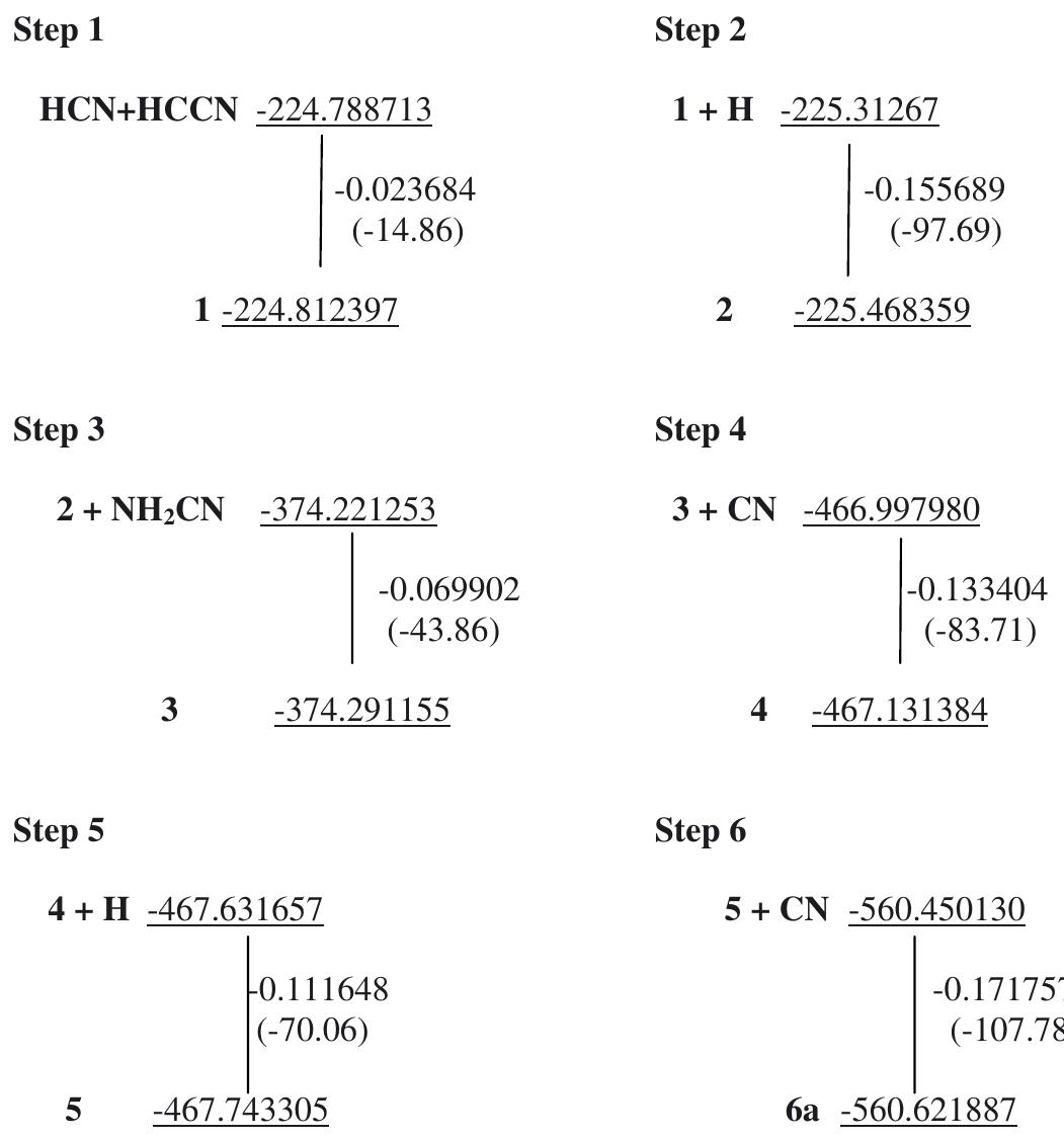 Steps of adenine formation and energy level diagram. energy