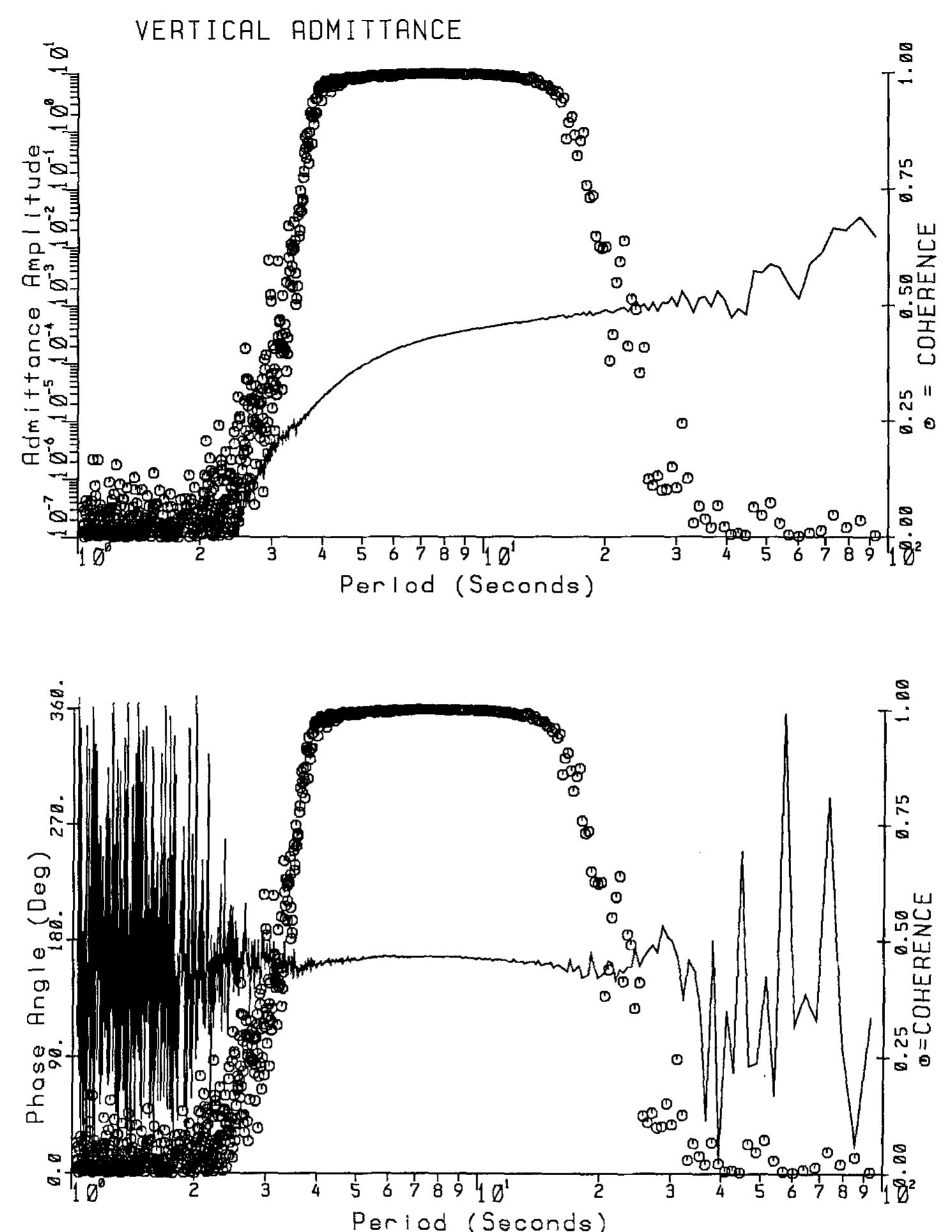 Vertical admittance magnitude, phase, and coherence spectra