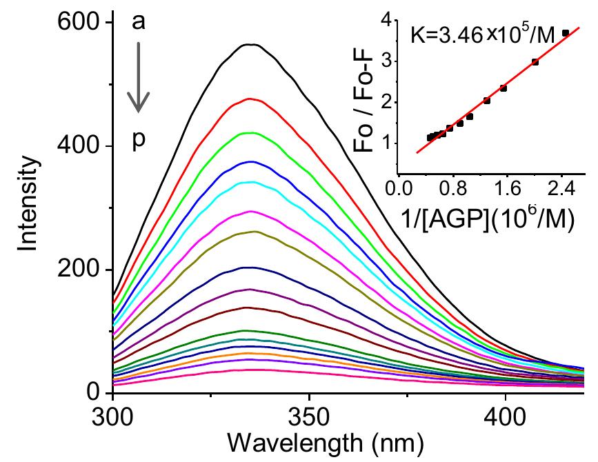 Fluorescence emission spectra of bsa alone and in the