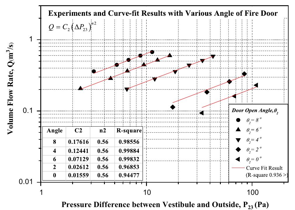 Volume flow rate vs differential pressure with various
