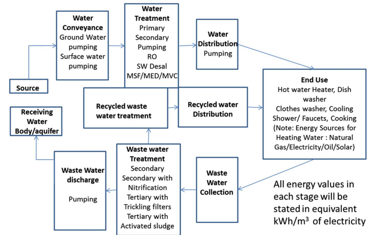 Stages of the water life cycle through the municipal sector