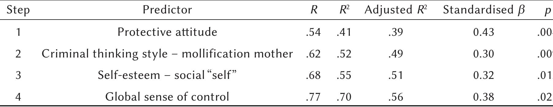 Mollification risk factors model