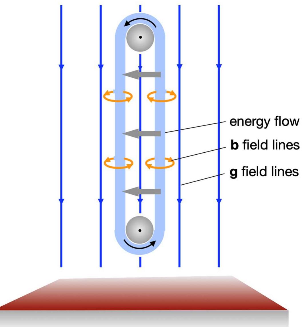 In the left part of the rope, the energy flows upward, in
