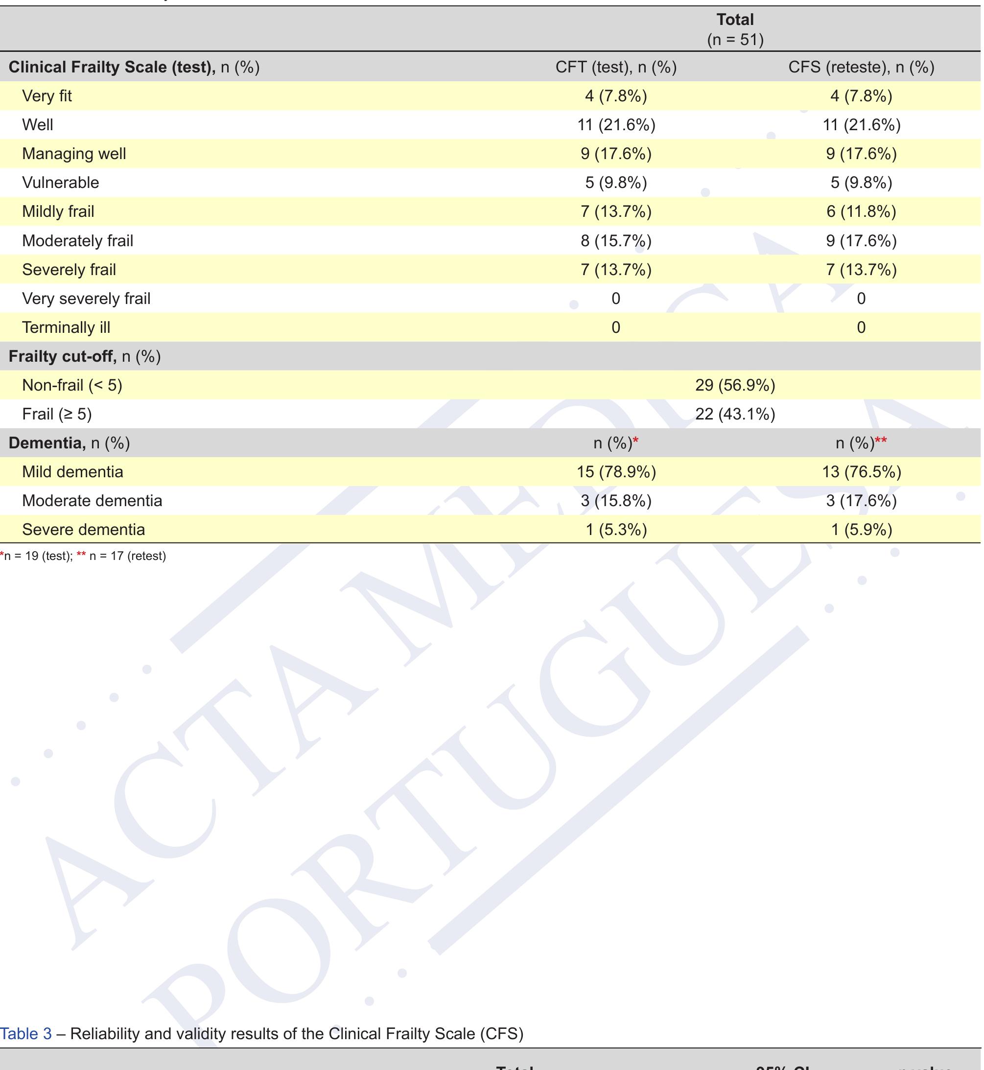 clinical frailty scale: test-retest results.