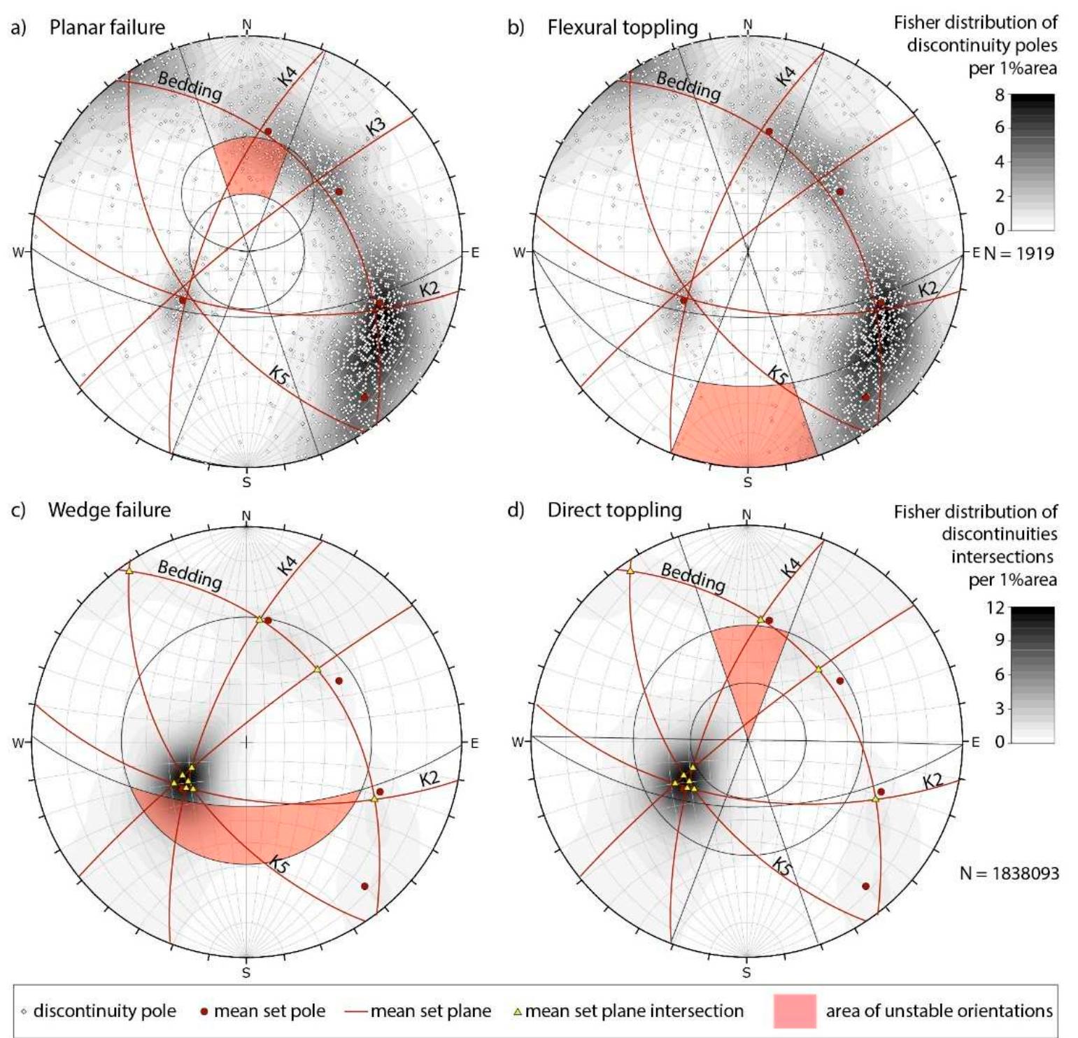 Traditional kinematic analysis (ka) of (a) planar failure,
