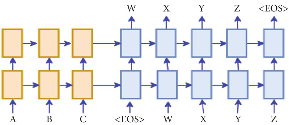 The encoder-decoder architecture for the neural machine