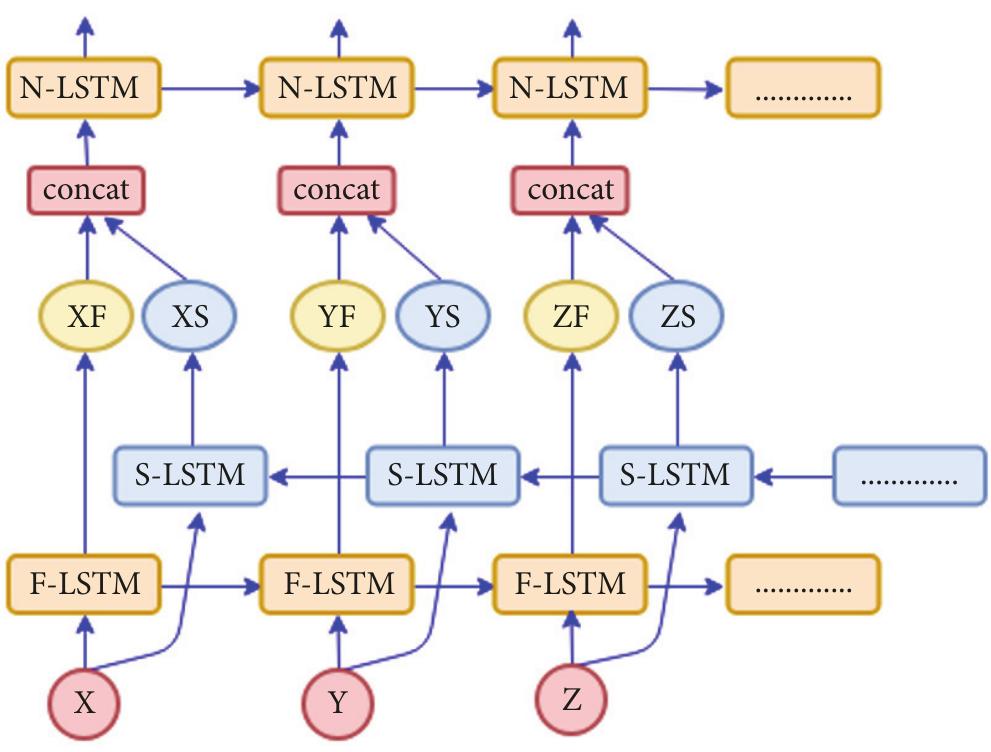 Ficure 3: the layout of bidirectional lstm encoder.