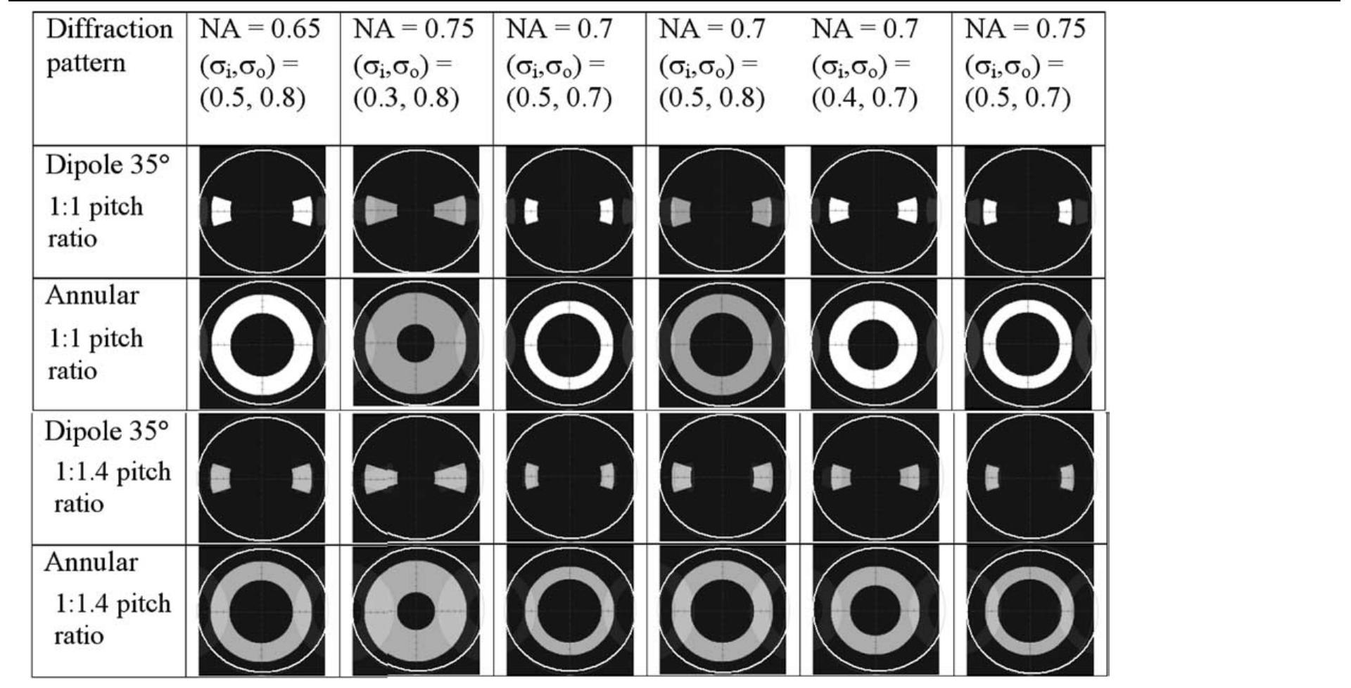 Diffraction patterns for different coherence setting