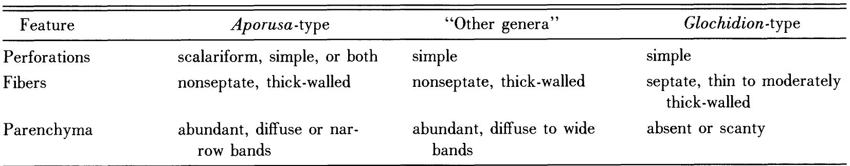 [able 1. wood structure of biovulate euphorbs, after