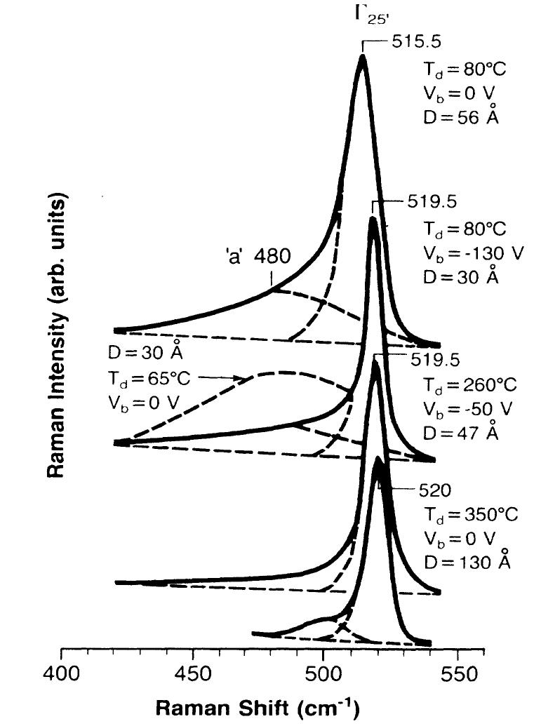 Examples of raman spectra of nc-si deposited at various