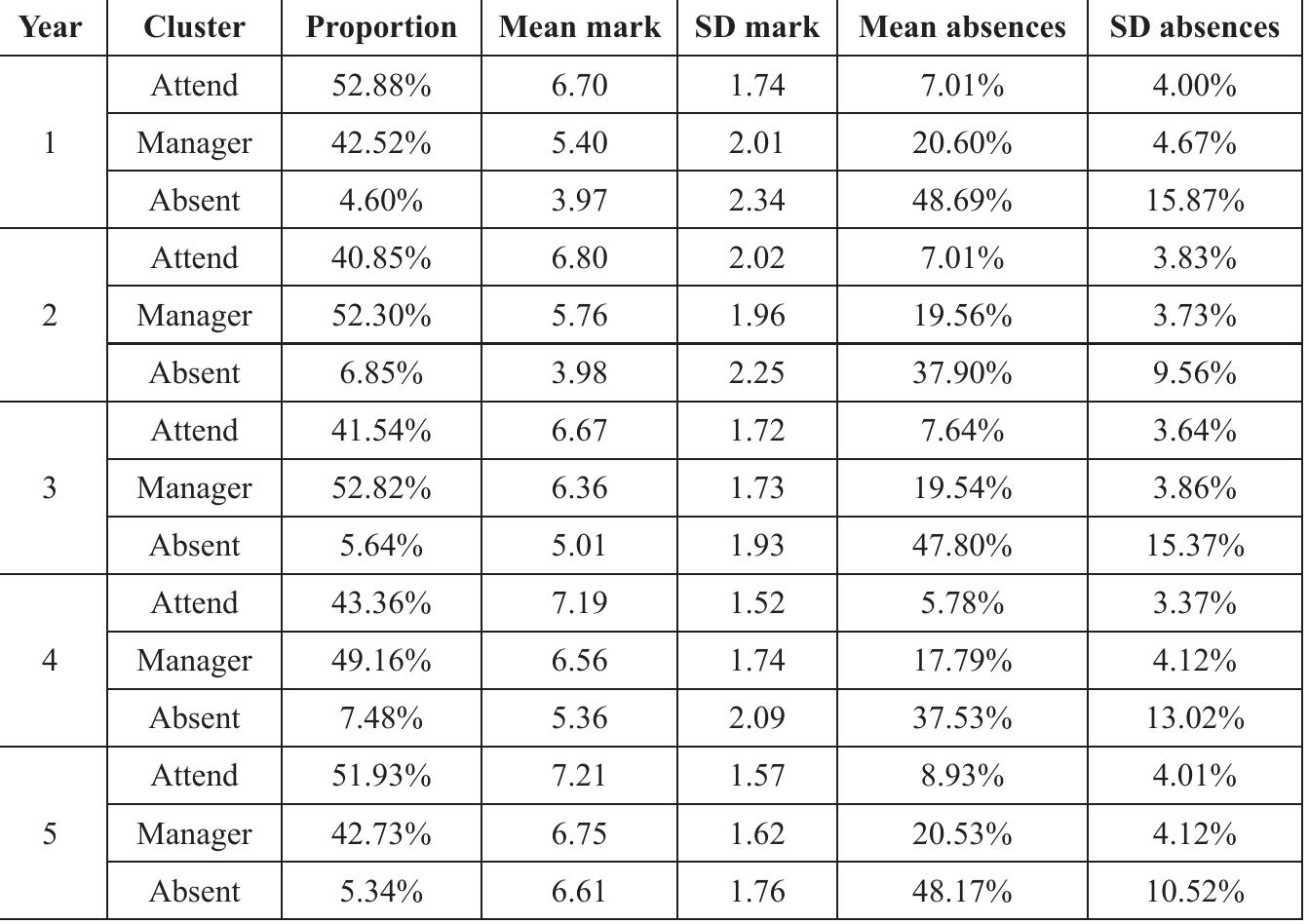 Descriptives of the different clusters per course