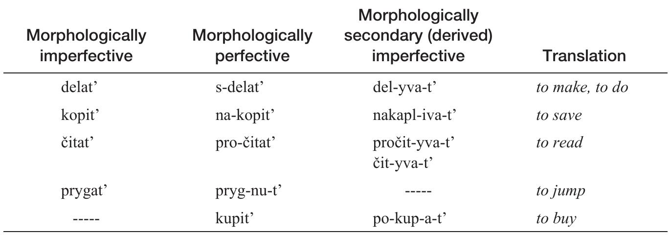 |. as for lexical meaning, all examples given in this table