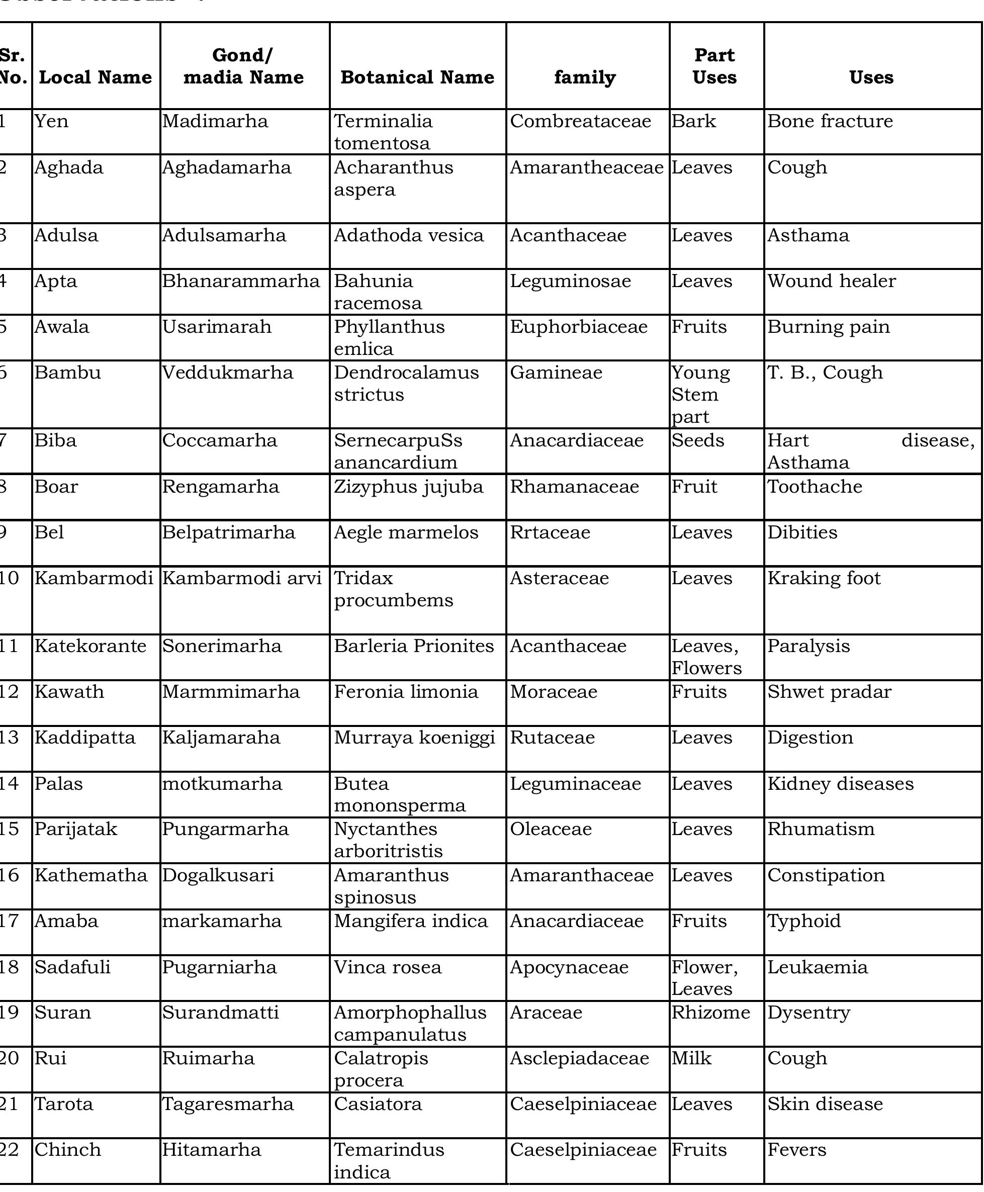 Table 1 - Ethnomedicinal Plants Used by Gond /Madia Tribes