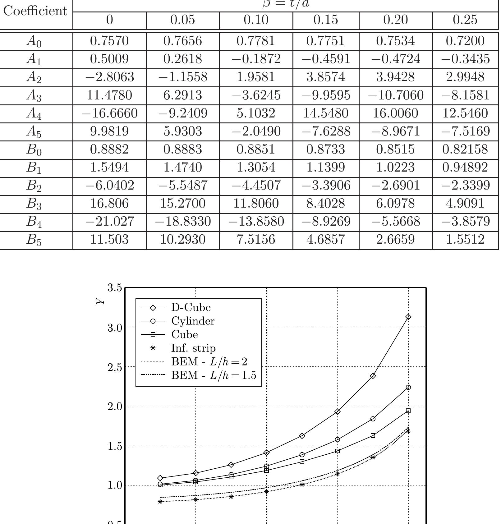 Table 1 - The fracture mechanics formulas for split-tension