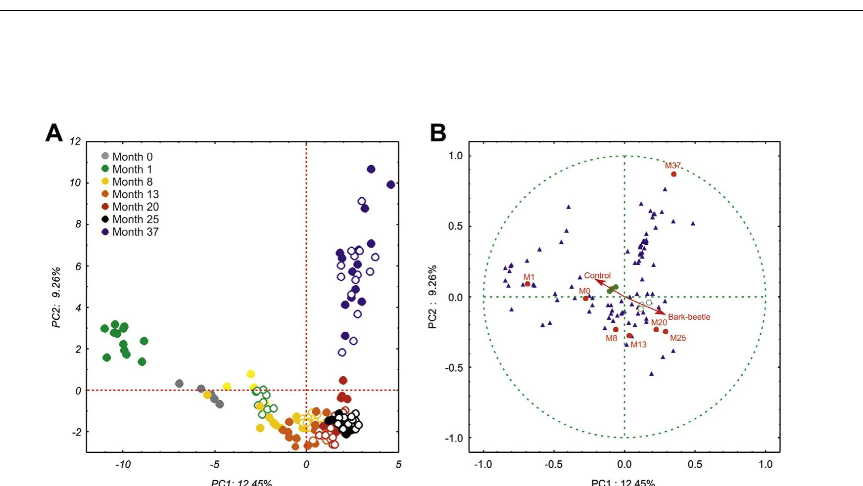 principal component analysis of the composition of the