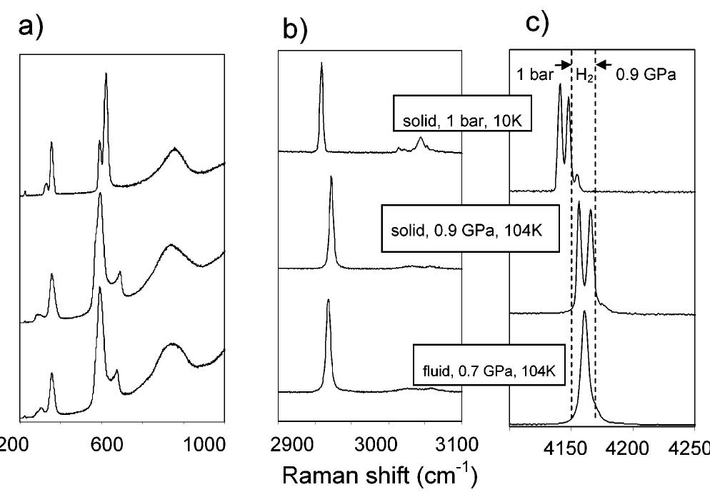 Raman spectra of ch4(h2)4 in different spectral ranges. the