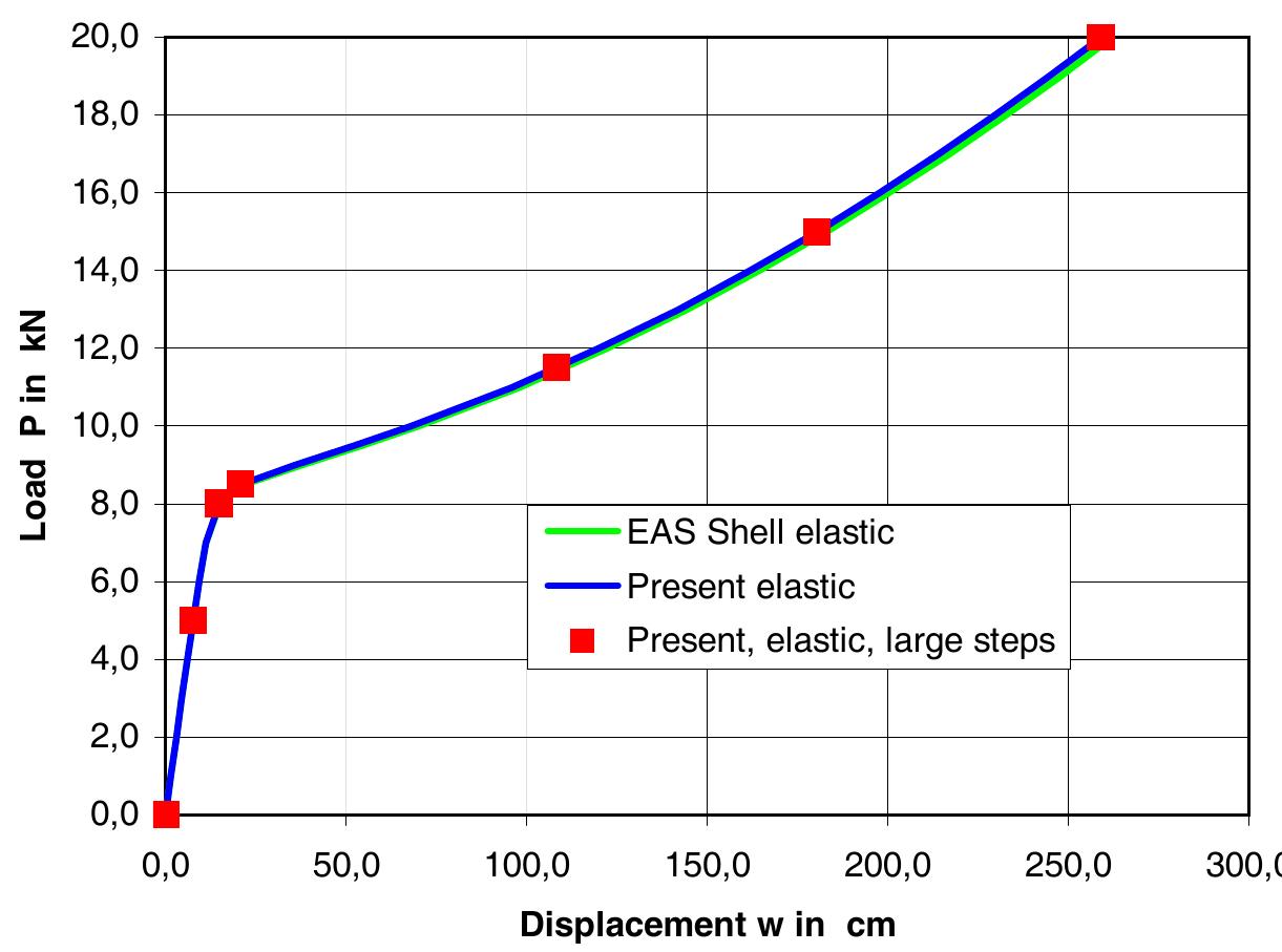 Load deflection curves of the channel-section beam: elastic