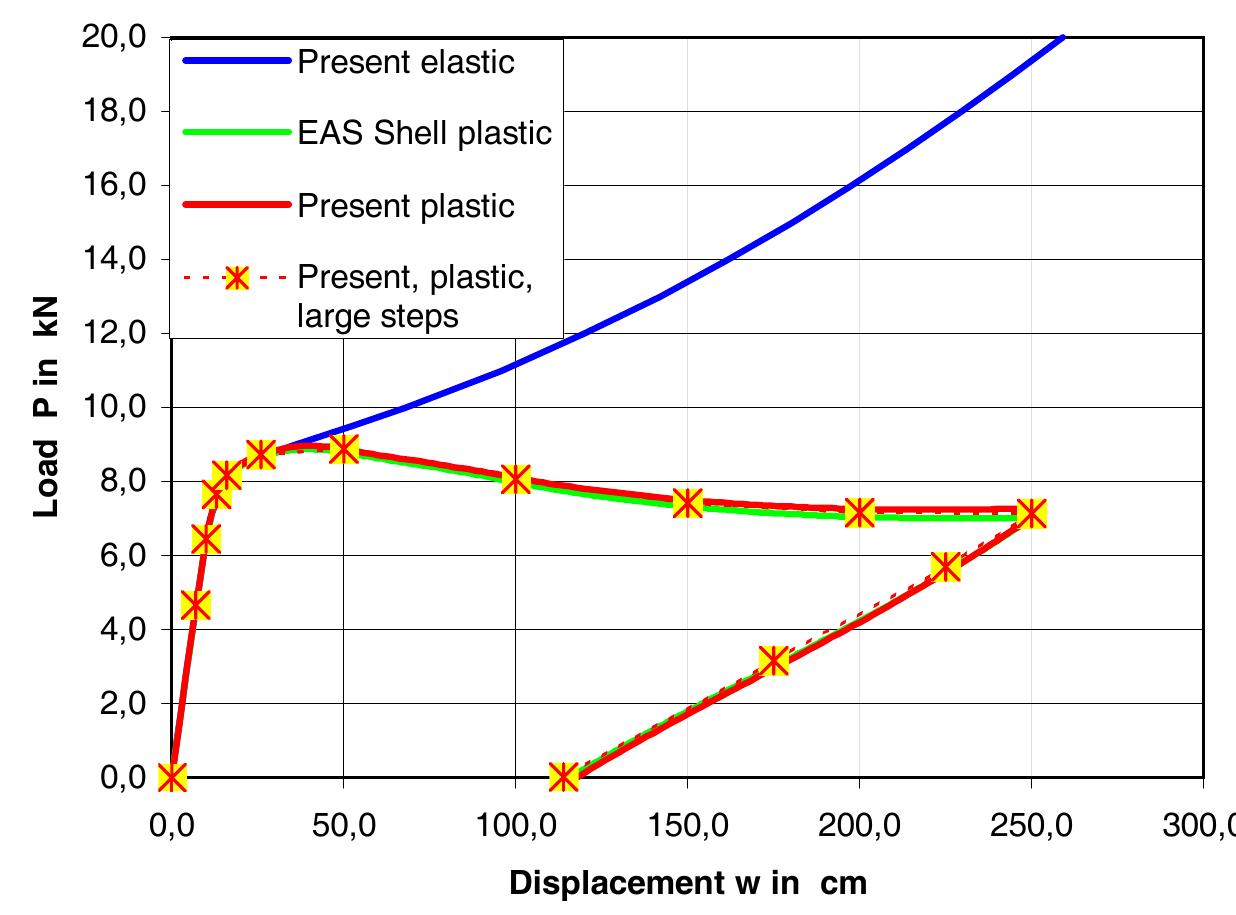 Load deflection curves of the channel-section beam: