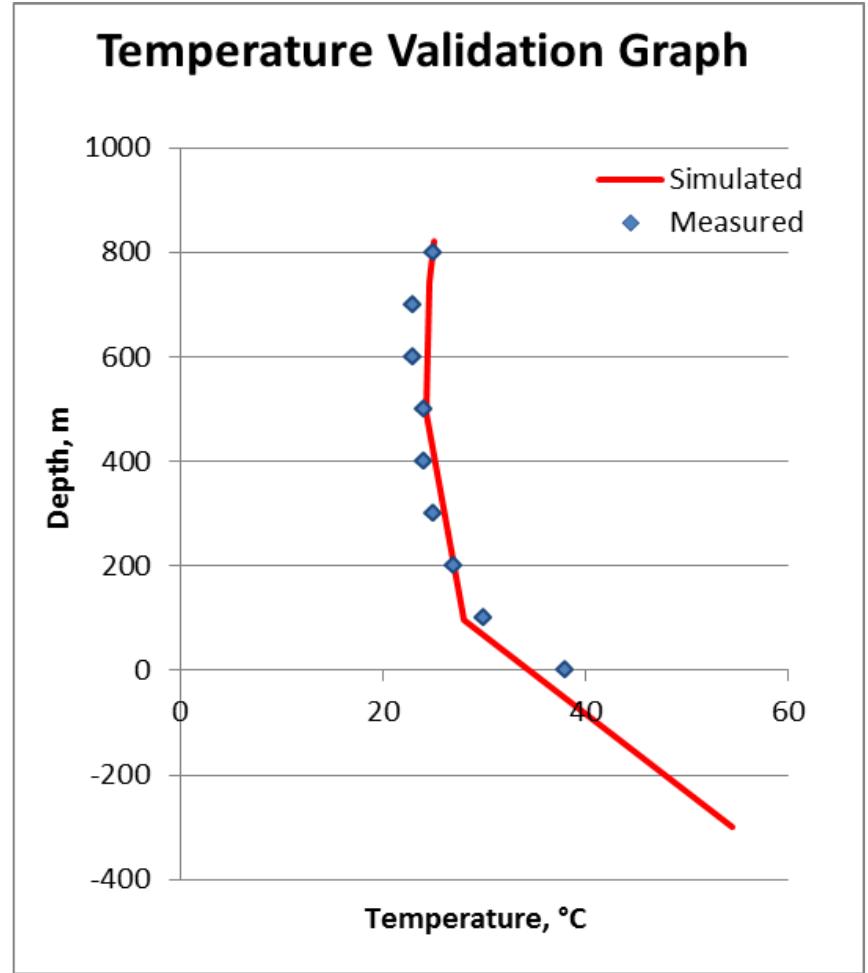 Temperature validation graph of thermal gradient from bore