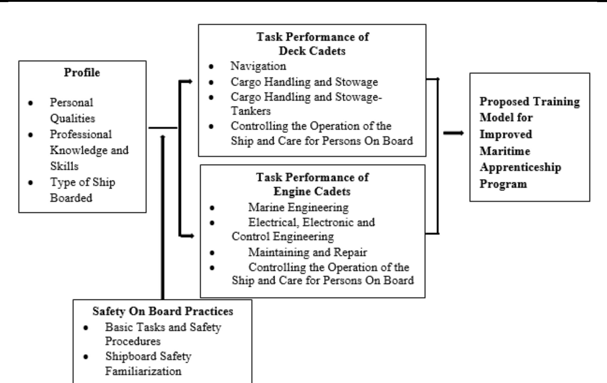 (PDF) Structured Shipboard Training Program and Performance of Maritime ...