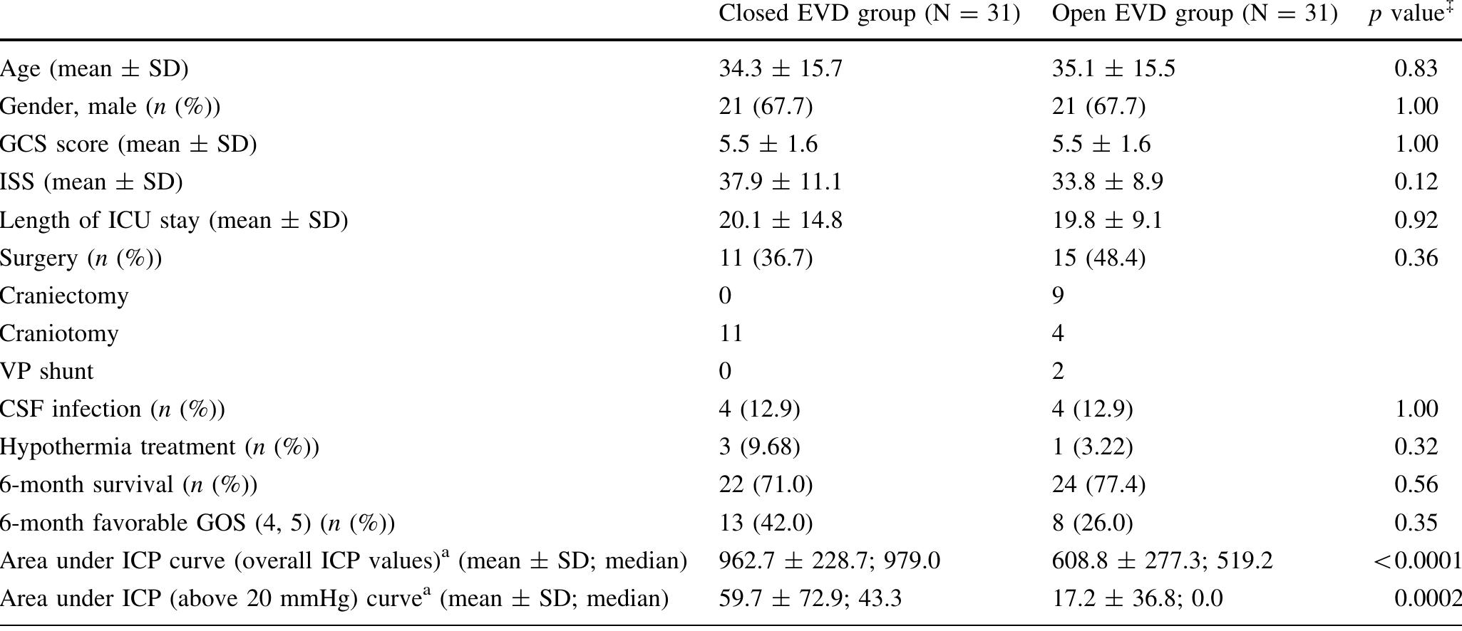 Gcs glasgow coma scale, jss injury severity score, jcu