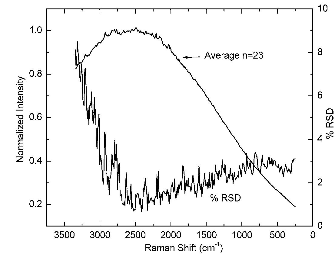 Fic. 7. average and percent relative standard deviation
