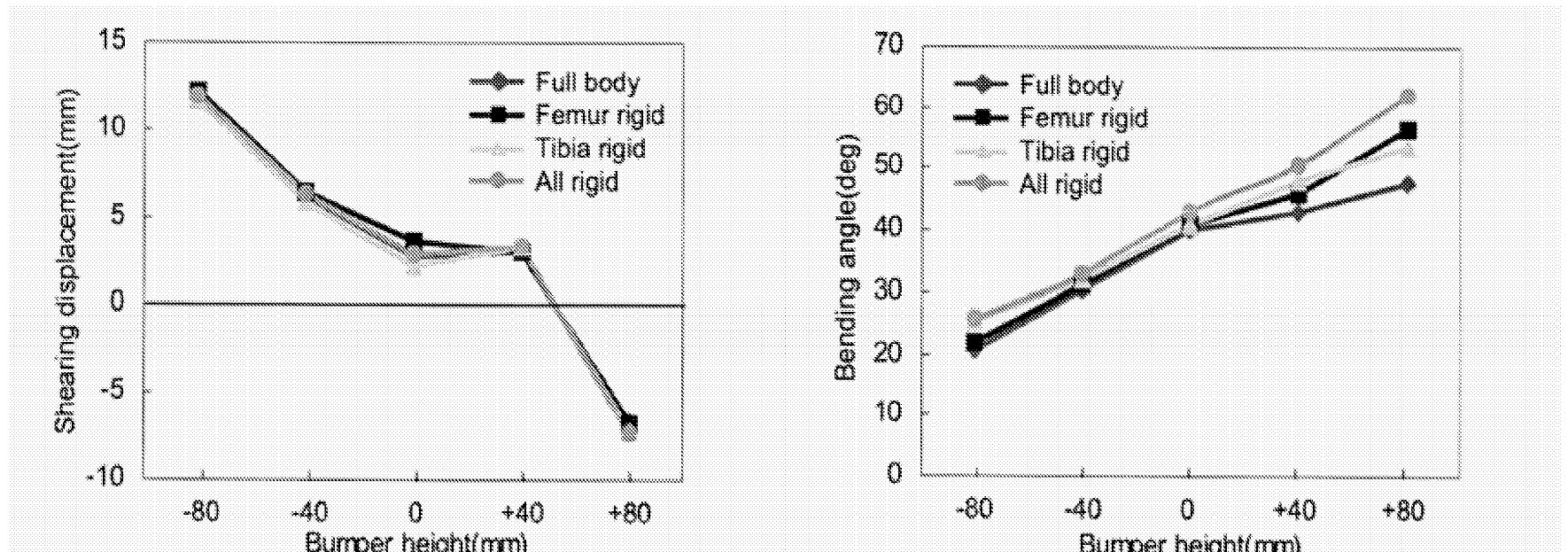 Effect of bone deflection on shearing displacement and