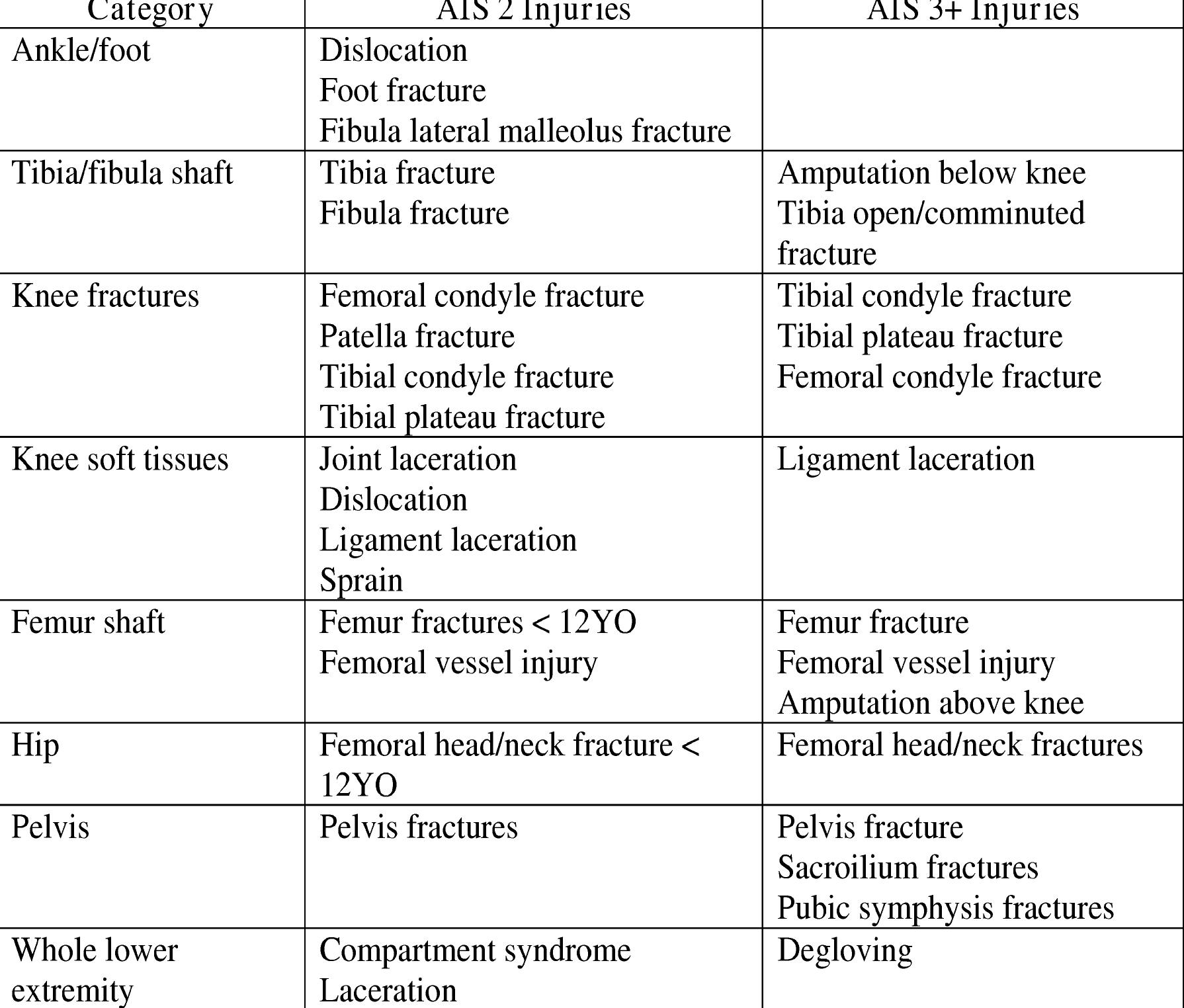Classifications of lower extremity injuries in the pcds