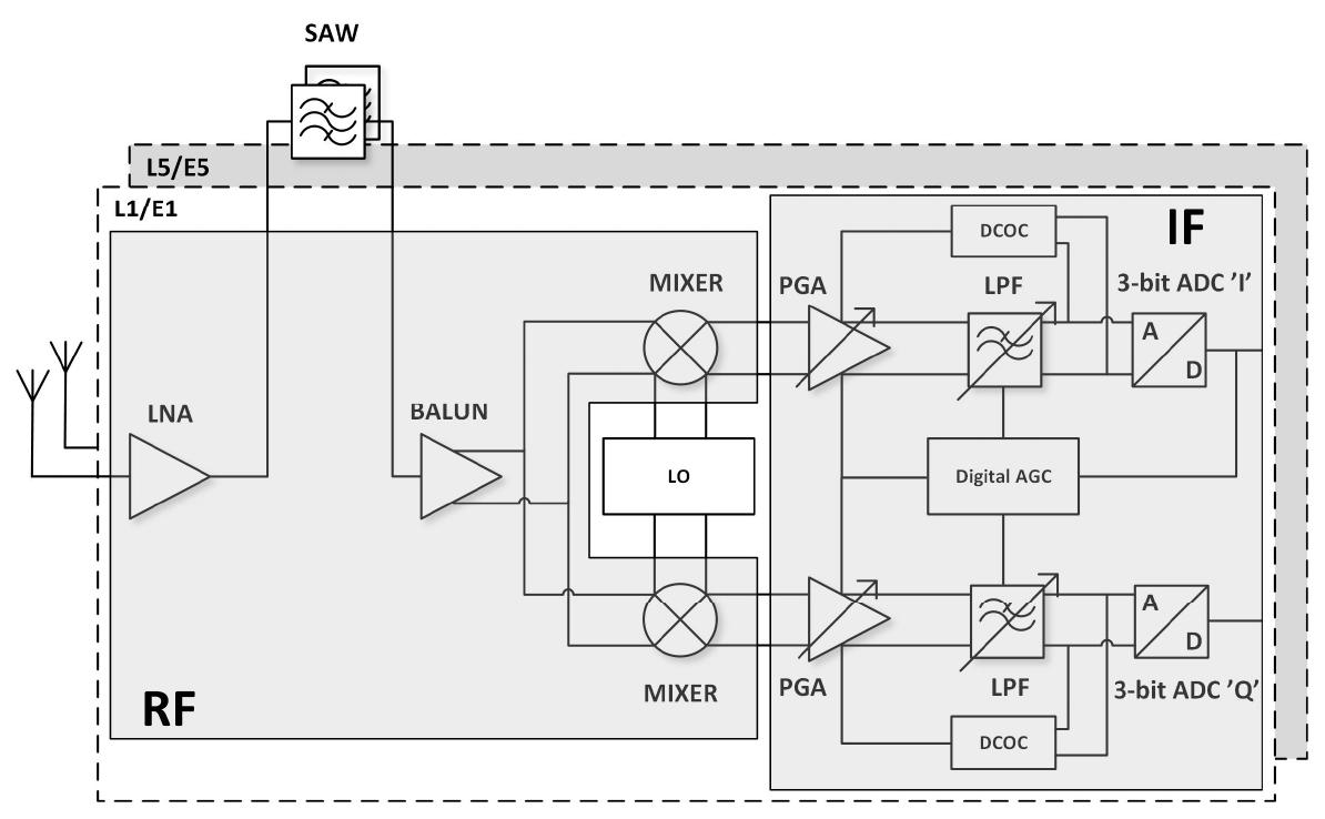 Block diagram of the dual-frequency gnss afe radio block.