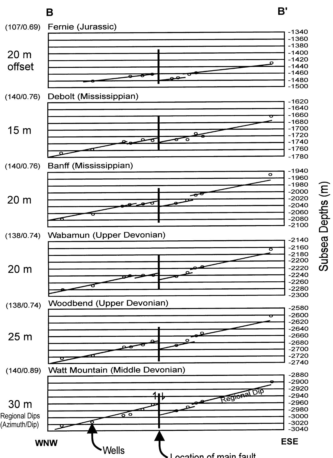 Structural cross-section b-b’ showing formation tops (sea