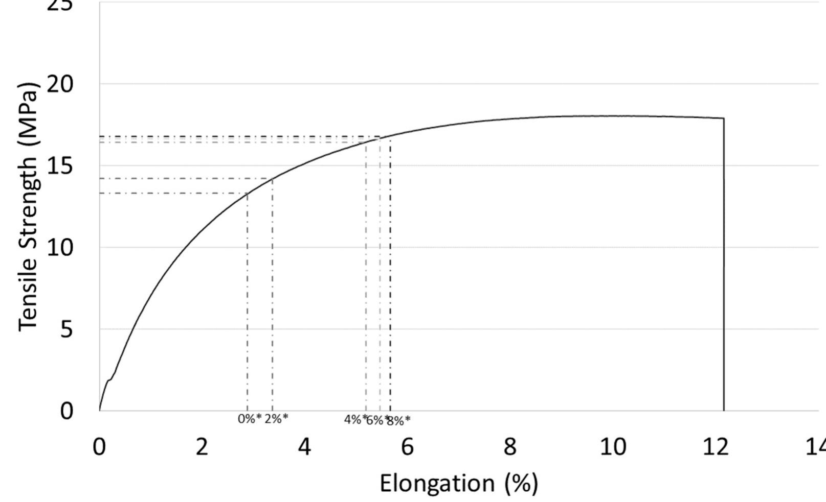 Tensile strength vs elongation diagram of biope polymer.