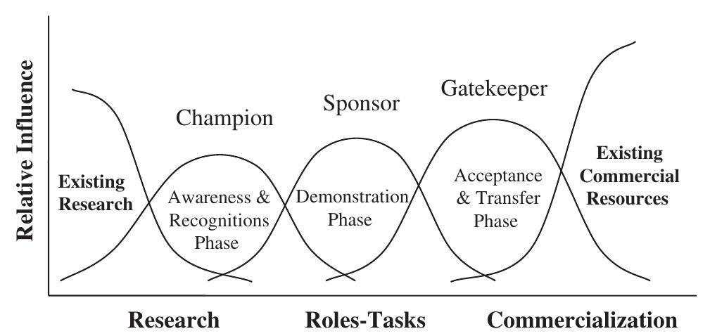 Figure 3 - from The Valley of Death as Context for Role
