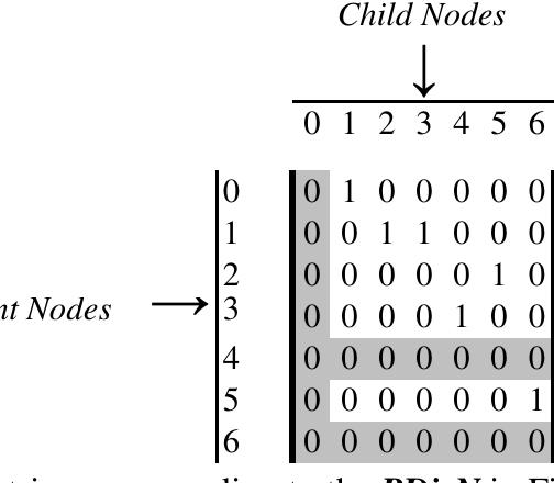 The rows represent the parent nodes while the columns