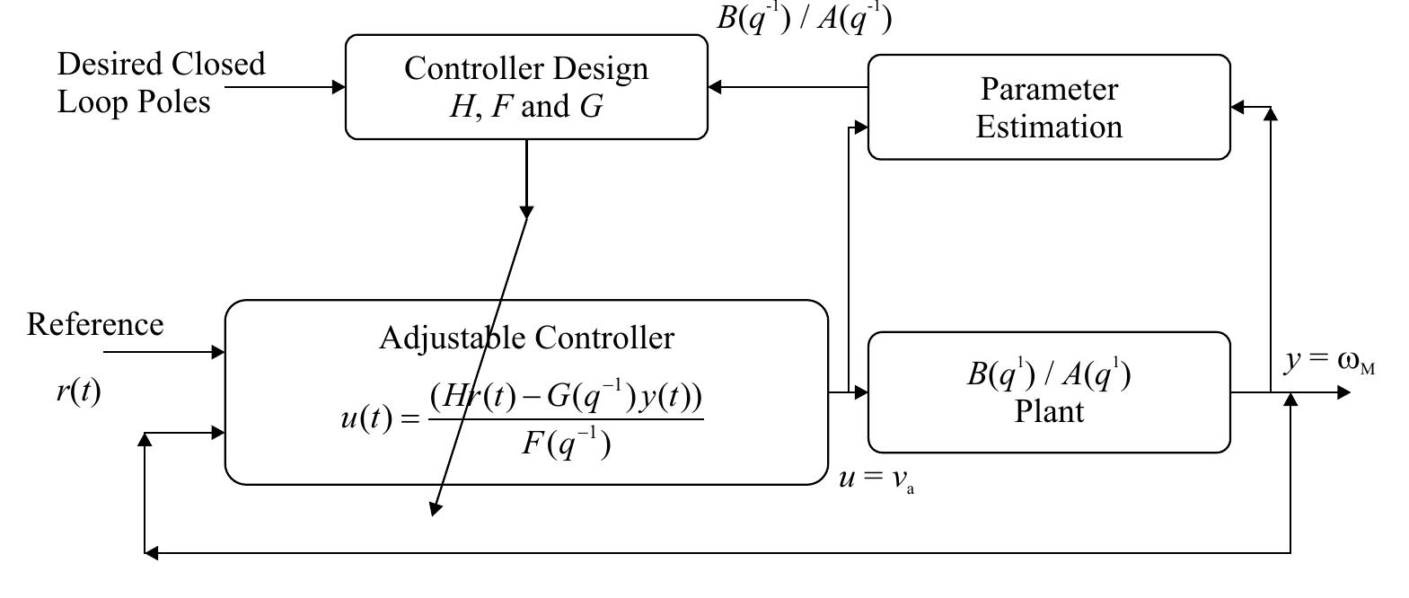 (PDF) Permanent magnet DC motor (PMDC) model identification and controller design