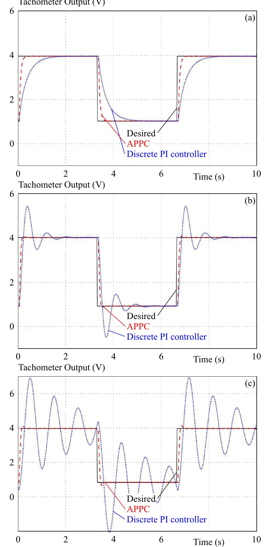 (PDF) Permanent magnet DC motor (PMDC) model identification and controller design