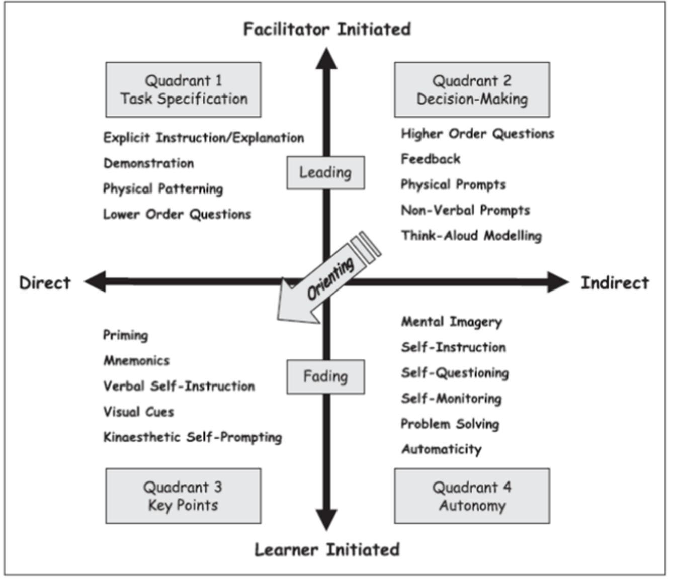 The four quadrant model of facilitated learning (greber,